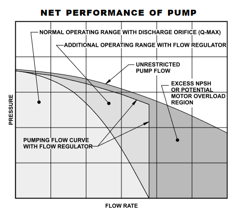 Constant Flow Regulators – Hansen